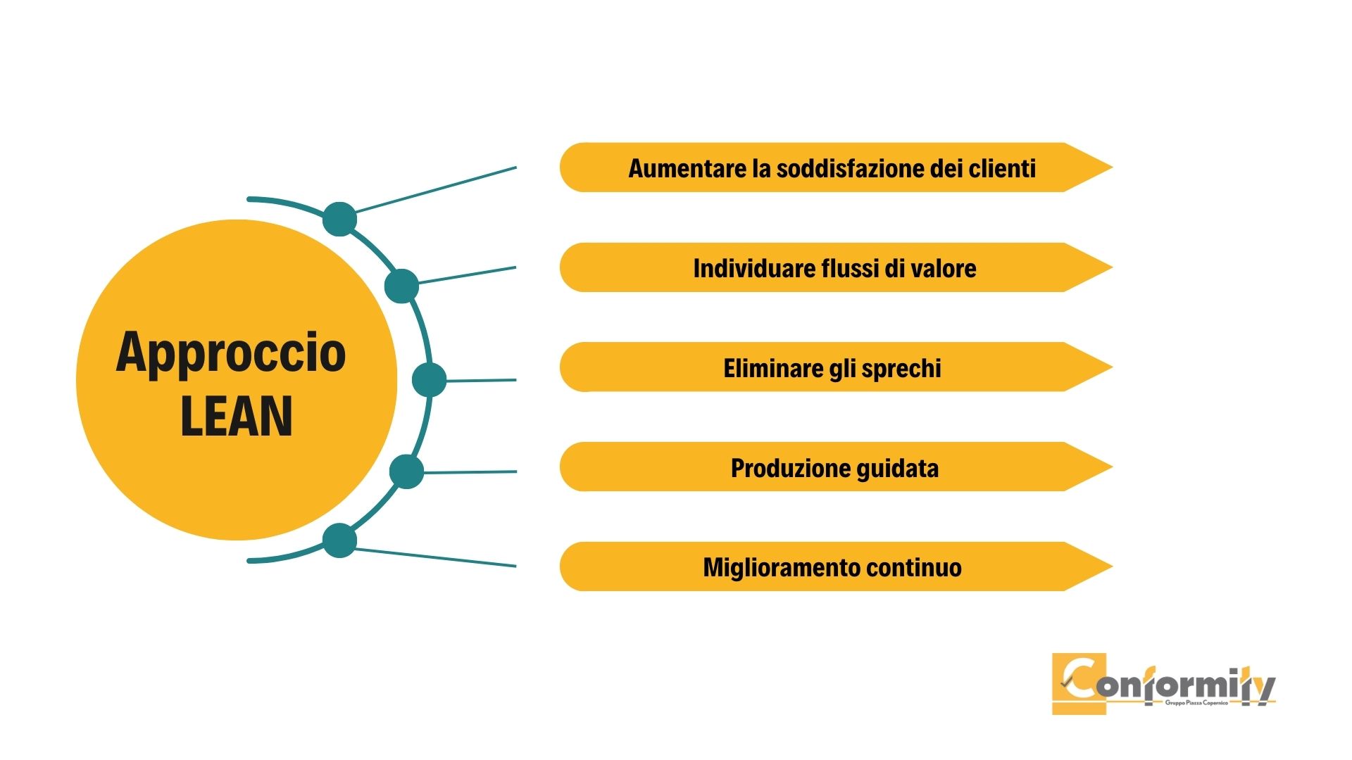 Approccio Lean e i suoi benefici per le PMI | Conformity